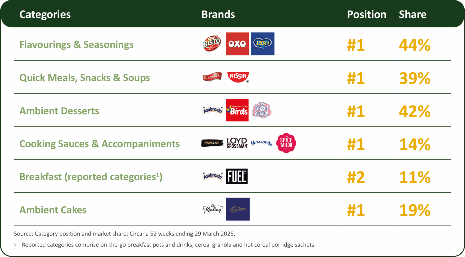 Who we are - Premier Foods