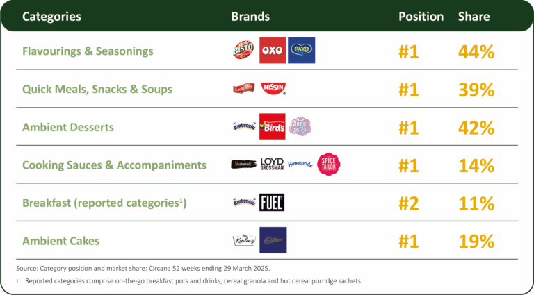 Who we are - Premier Foods